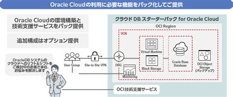 Oracle Cloud Infrastructure活用サービス：oracleトータルソリューション：株式会社日立システムズ