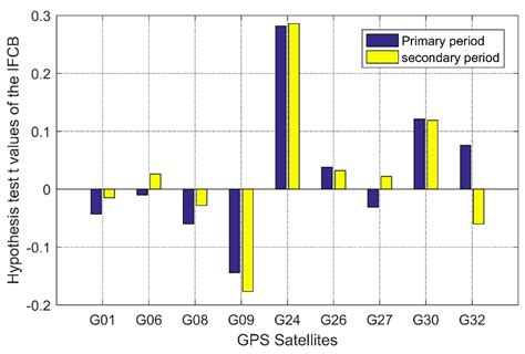 A Short Term Forecasting Method Of Inter Frequency Clock Bias For Gps Block Iif Satellites