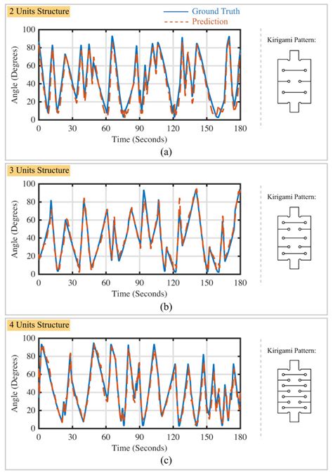 Soft Robots Dynamic Posture Perception Using Kirigami Inspired