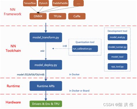 利用tpu mlir工具将深度学习算法模型转成算能科技平台 bmodel模型的方法步骤 csdn博客