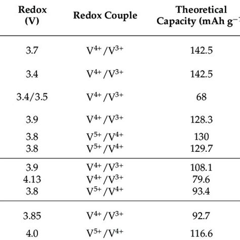 A Comparison Of V Based Polyanionic Compounds As Cathode Materials For