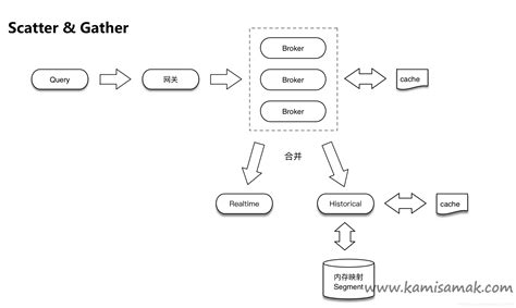 Apache Druid入门and安装 Csdn博客