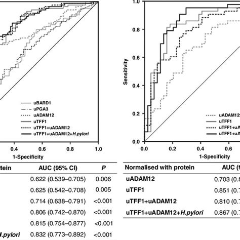 Receiver Operating Characteristic Roc Curves A Training Cohort B Download Scientific