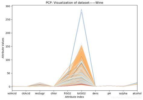 Ml之回归预测：利用fsrrirbasisexpand Lassodtrfgb算法对红酒品质wine数据集实现红酒口感评分预测实
