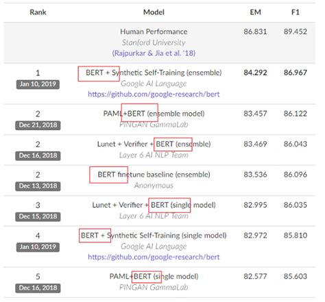 Perseus Bert Industry Leading Bert Training Solution Optimized For Performance Alibaba Cloud
