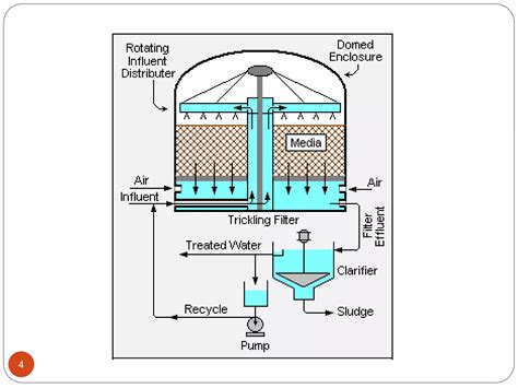 7 Trickling Filterpptx