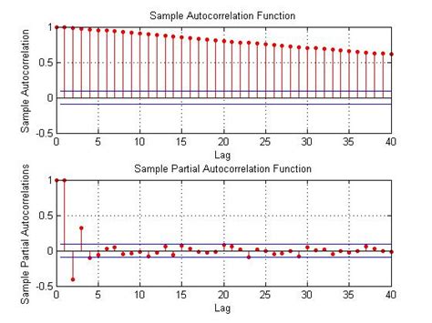 Nonstationary Time Series Business Forecasting