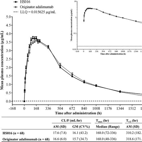 A Mean Plasma Concentration Time Profiles On Linear And Download