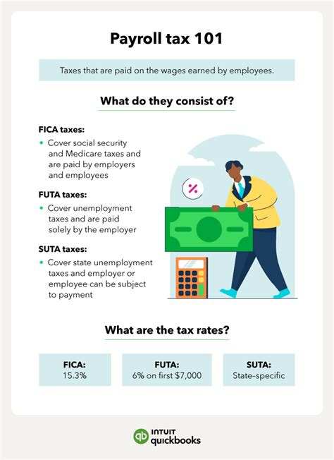 Payroll Taxes How They Work Who Pays And How To Calculate Quickbooks
