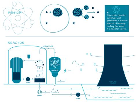 Science 101 Nuclear Energy Argonne National Laboratory