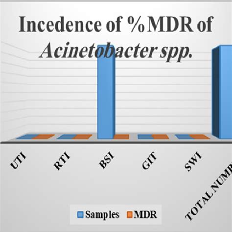 Distribution Of Enterobacter Spp Isolates According To Sources Of Download Scientific Diagram
