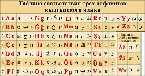 Кыргызская латиница Kyrgyz Latin Alphabet Кыргыз Латын Алфавити