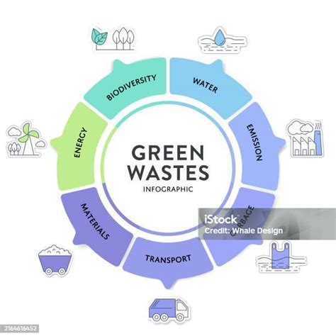 7 녹색 폐기물 감소 전략 인포 그래픽 다이어그램 프리젠 테이션 아이콘이있는 차트 배너 템플릿에는 운송 쓰레기 재료 물 생물