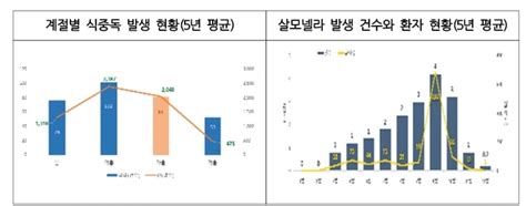 일교차 큰 가을철 식중독 주의해야