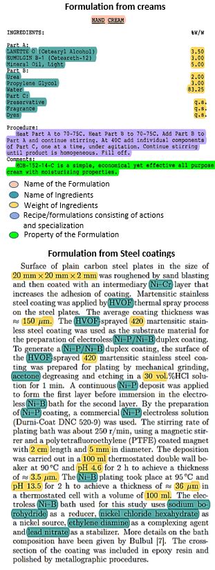 Core Data Sources For A Cosmetics Cream Formulation And B Steel