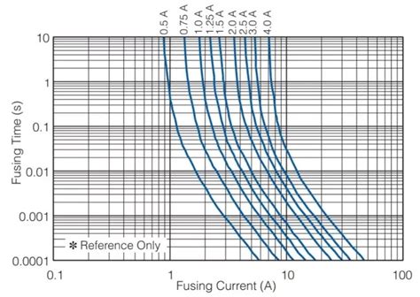 Understanding The Details Of Fuse Operation And Implementation Electrical Problem Solutions