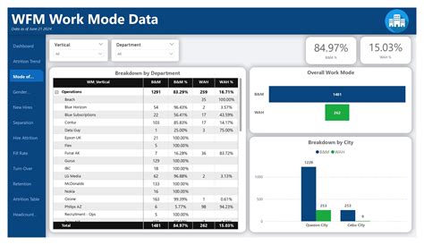 Hr Dashboard With Headcount And Attrition R Powerbi