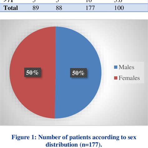 Age Range Of Patients In Relation To Sex And Frequency N177