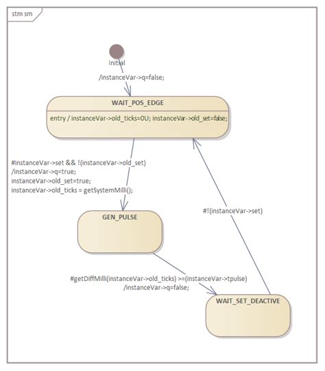 Signal Forming Function Block Design With State Diagrams Sinelaborert