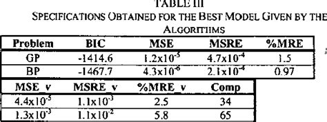 Figure 2 From Design Of B Spline Neural Networks Using A Bacterial Programming Approach