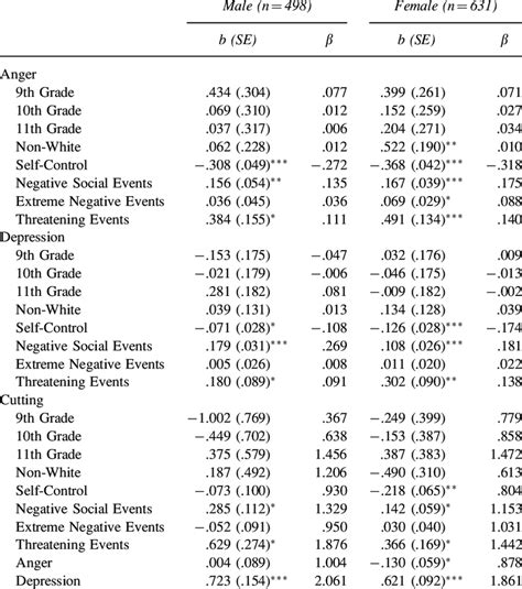 Multivariate Logistic Regression Path Model For Cutting Download Table