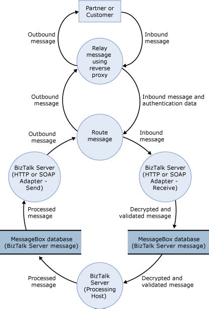 sample tma and soap adapters biztalk server microsoft learn