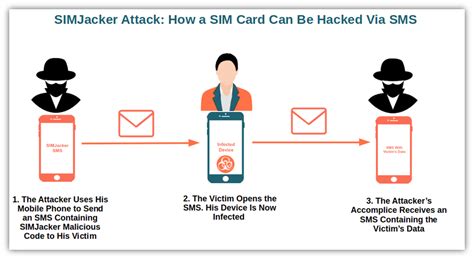 Sms Security Is It Really Secure