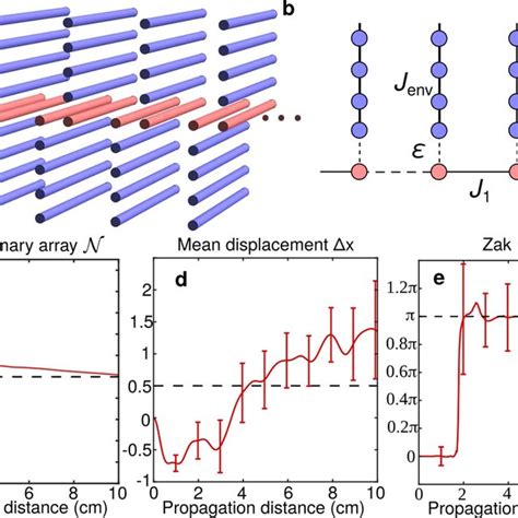 Measurement Of Chern Numbers Using The Leaky Haldane Model A Model