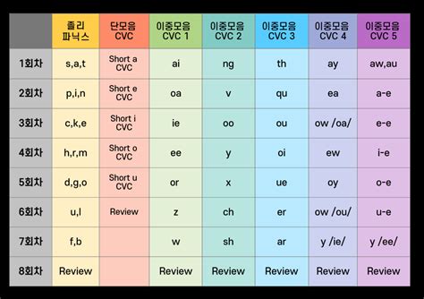 꾸그 100영어 영포자도 가능한 Cvc 혁명 하루만에 깨우치는 파닉스의 비밀