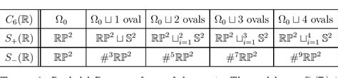 Table 2 From Birational Involutions Of The Real Projective Plane Semantic Scholar
