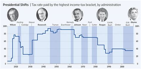 White House Unveils Tax Rate Details Wsj