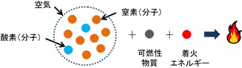 ものはなぜ燃えるのか｜消防庁消防大学校 消防研究センター