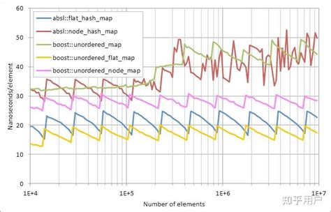 关于 C Hashmap 的性能问题？ 知乎