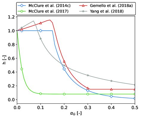 Drag Correction Factors That Reduce The Drag Force In Bubble Swarms For Download Scientific