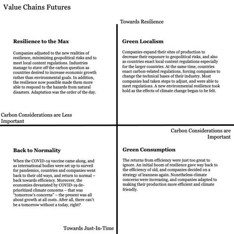 30 Of 100scenarios — Value Chain Futures By Scalable Analysis Open Source Futures Medium