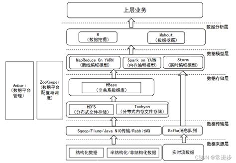 大数据存储与计算:从gfs到hadoop Csdn博客 大数据存储与计算:从gfs到hadoop Csdn博客
