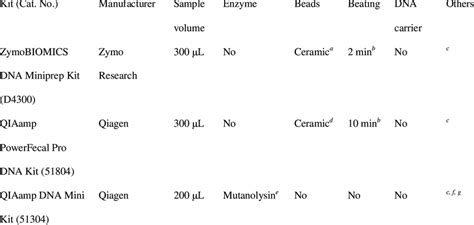 Characteristics Of Four Different Dna Extraction Protocols Download Scientific Diagram