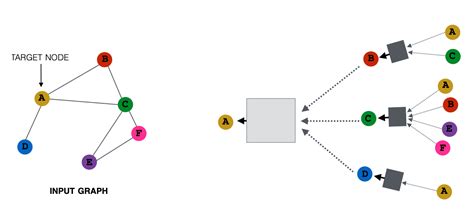 Graph Fourier Transform A Graph Signal Processing Technique By Awais