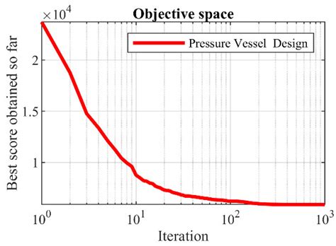 Lyrebird Optimization Algorithm A New Bio Inspired Metaheuristic Algorithm For Solving