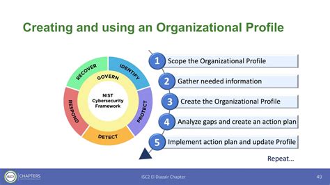 Nist Cybersecurity Framework Csf 20 Workshop Ppt