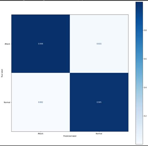 Github Aaaastarkintrusion Detection System Attack Detection