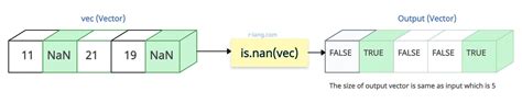 Is Nan Function Handling NaN Values In R