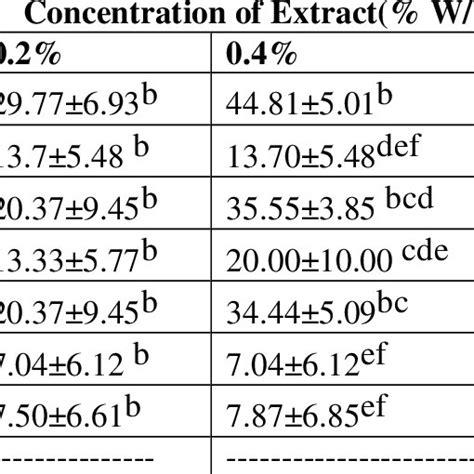 The Larvicidal Activity Of The Crude Extracts Of The Selected Plants