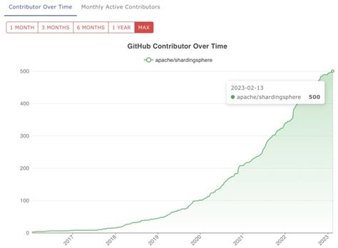 Apache Shardingsphere On Linkedin Opensource Programming