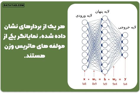 آموزش شبکه عصبی جلسه 2 از 9 رایگان شبکه عصبی چیست؟ پارت اول