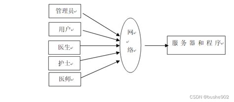 计算机毕业设计ssmjava医院信息管理系统【附源码数据库】医院后台管理系统代码 Csdn博客