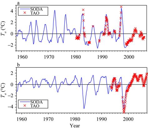 Time Series Of Subsurface 100 M Temperature Anomalies At A 0°n