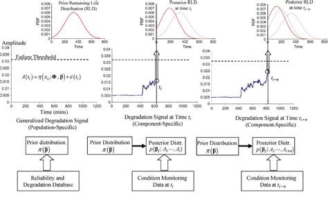 Figure 1 From Prognostic Degradation Models For Computing And Updating