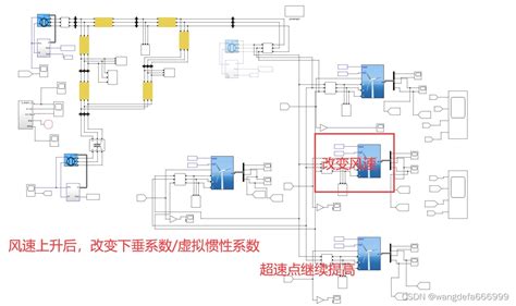 matlab simulink 风电场调频，风电调频，双馈风机调频 调频策略协调，虚拟惯性，超速减载，下垂控制 csdn博客