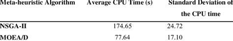 Comparing The Algorithms Based On Their Required Cpu Times Download Table